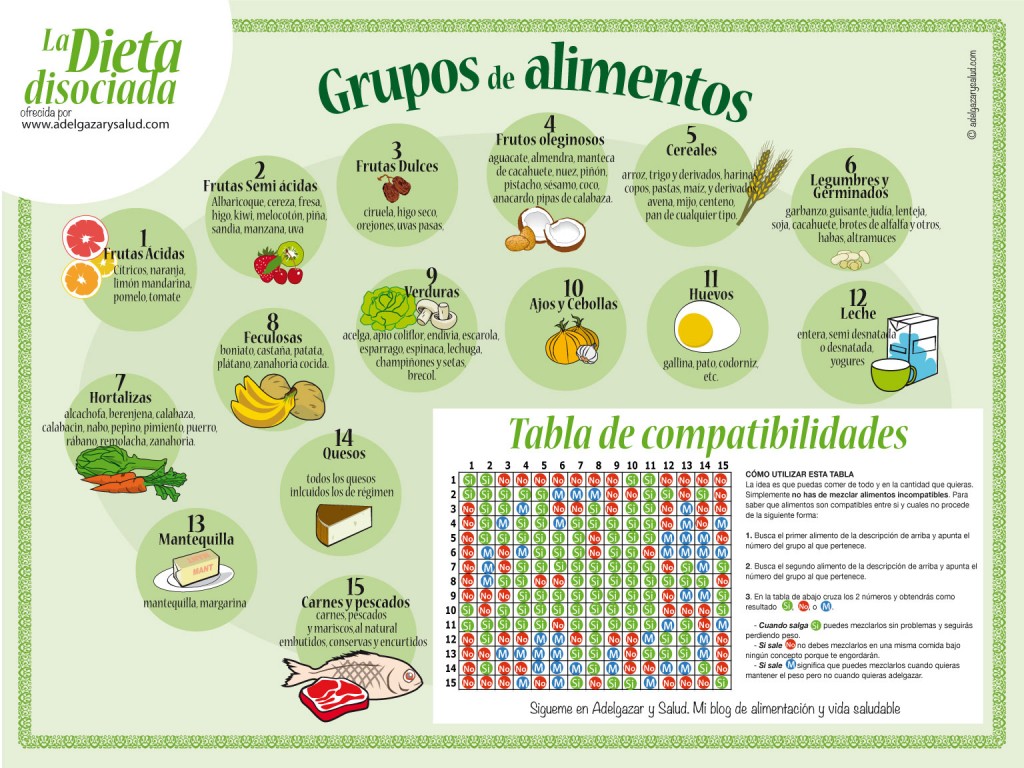Descubre qué es la Dieta Disociada, sus normas y ventajas Descubre qué es la Dieta Disociada, sus normas y ventajas